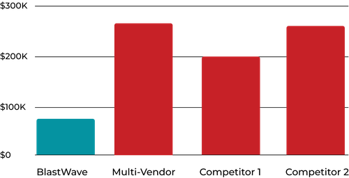 BlastWave: Leading OT Cybersecurity Solution for ICS and SCADA Protection